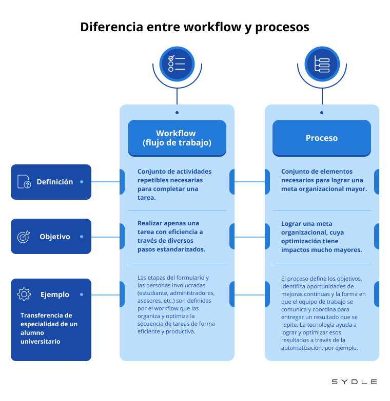 Workflow: una nueva forma de trabajar